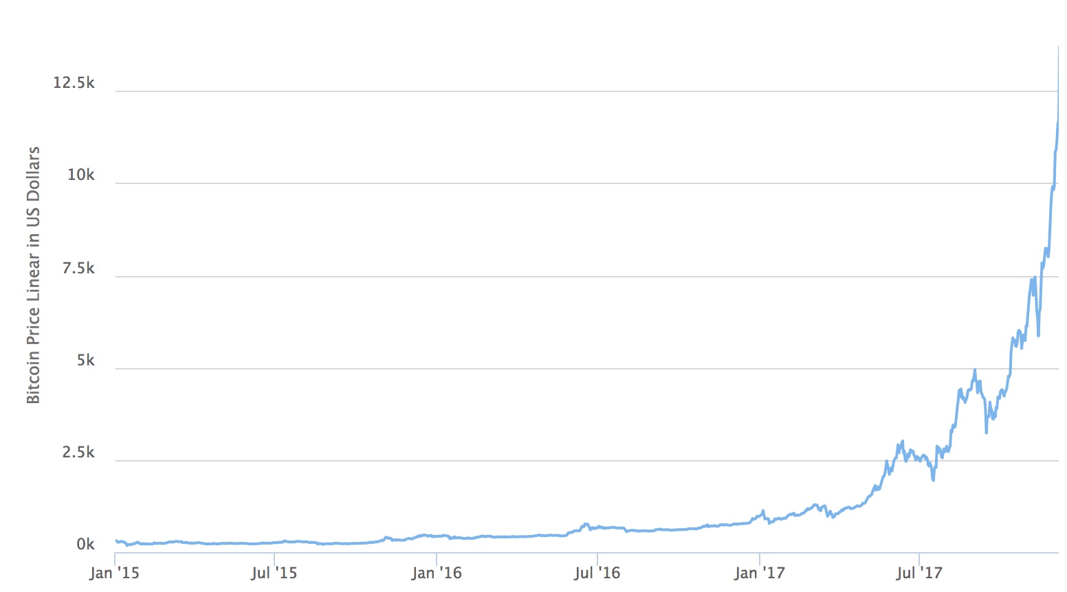 Faut-il investir dans le Bitcoin ? - ABC Argent